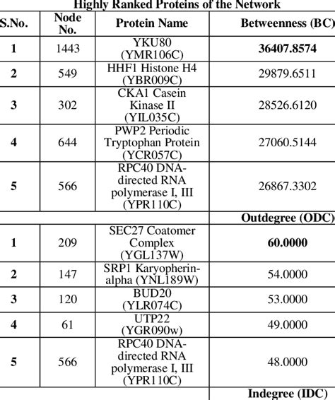 The Top Five Computed Values Of Each Centrality Measure For Yeast