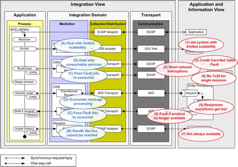 Fault Handling And Prevention For Services In Oracle Service Bus