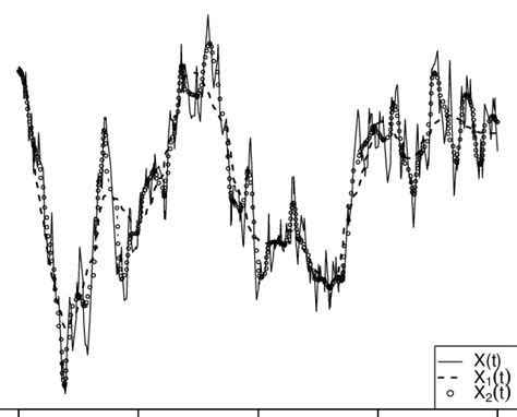 Stochastic Process And Its Two Wavelet Reconstructions Download Scientific Diagram