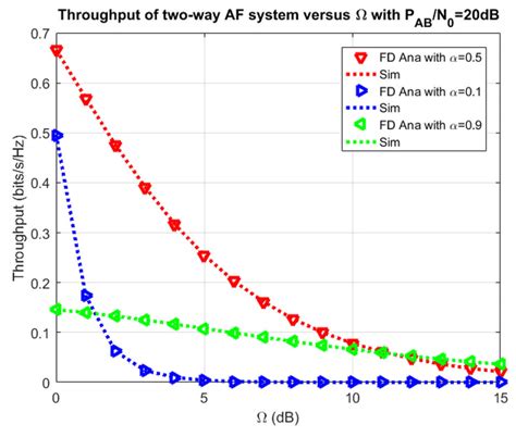 Outage Probability A And The Achievable Throughput B Of The System Download Scientific Outage Probability A And The Achievable Throughput B Of The System Download Scientific