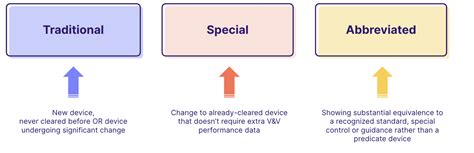 Everything You Need To Know About The Fda 510 K Submission