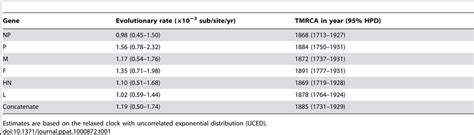 Bayesian Estimates Of Evolutionary Rates Nucleotide Substitutions Per Download Table