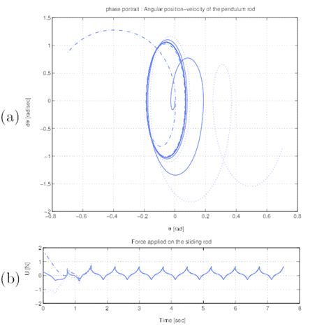 For Three Different Initial Conditions The Phase Portrait Of The Zero Download Scientific