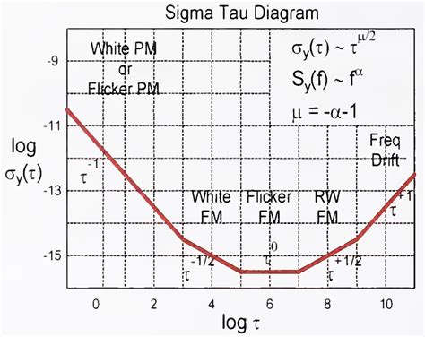 Signal Processing Generating And Interpreting The Allan Variance