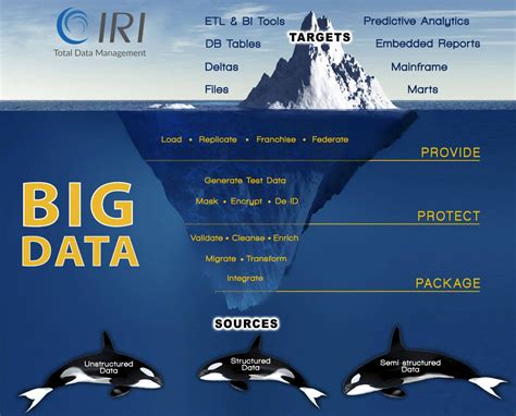 Big Data Iceberg