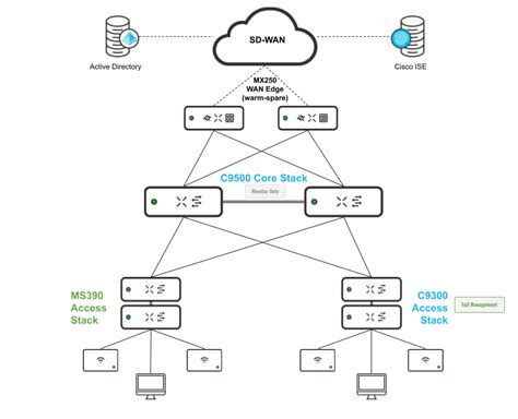 Cisco Cloud Campus Lan Design Guide Cisco Validated Design