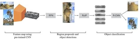 Steps In Detecting And Classifying Objects With Faster R Cnn