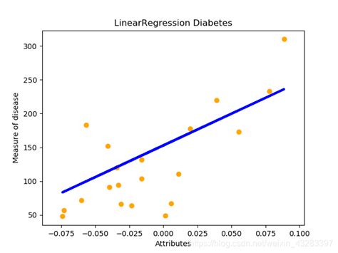 线性回归预测糖尿病 Csdn博客