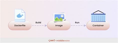 Understanding The Docker Ecosystem A Basic To Advance Guide