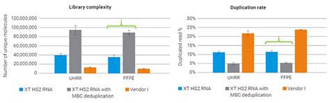 SureSelectXT HS RNA Library Preparation Kit 第二代高靈敏度 RNA NGS 製備方案 威健股份有限公司