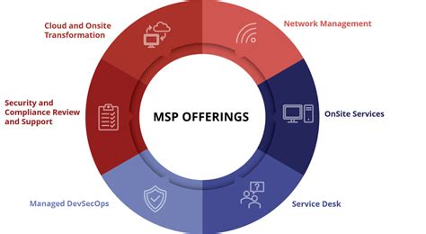 Managed Services Provider Msp Sev1tech Llc
