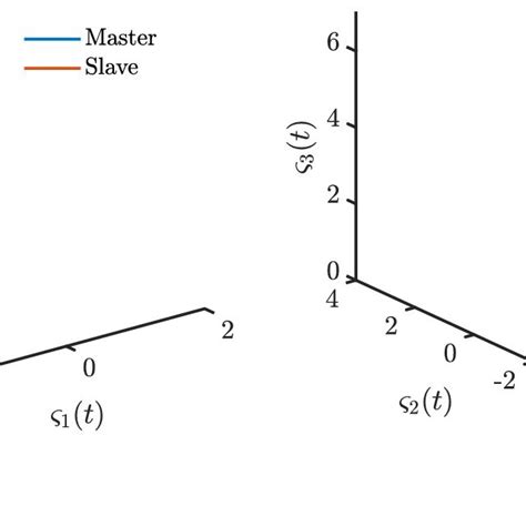 Chen‐burke‐shaw System Synchronization In Each State A Atangana Download Scientific Diagram