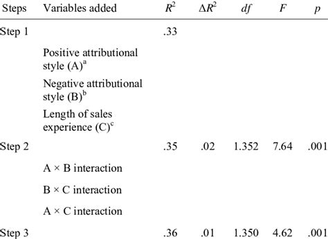 three step multiple regression predicting performance among japanese