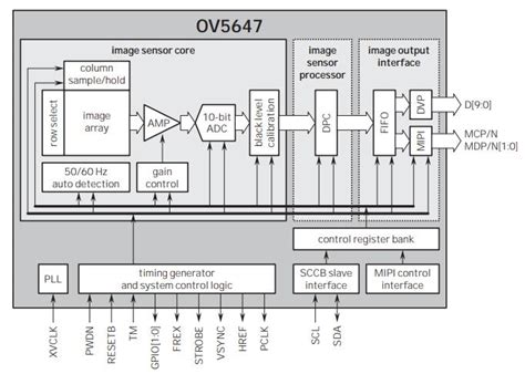 The Guide To OV Fisheye Camera Module For Raspberry Pi
