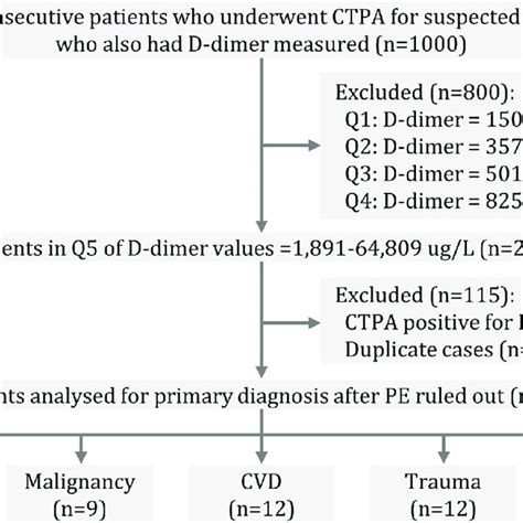 Pdf Patients With Markedly Elevated D Dimer Who Do Not Have Pulmonary Embolism