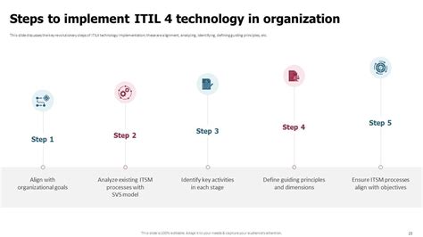 Itil 4 Implementation Plan Powerpoint Presentation Slides Ppt Powerpoint