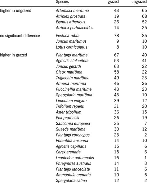 1 Frequencies Of Species Occurrence Per Treatment For The 30