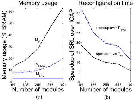 Influence Of The Number Of Modules On The Memory Usage And