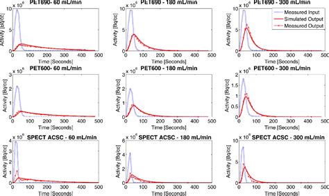 figure 4 from validation of a multimodality flow phantom and its