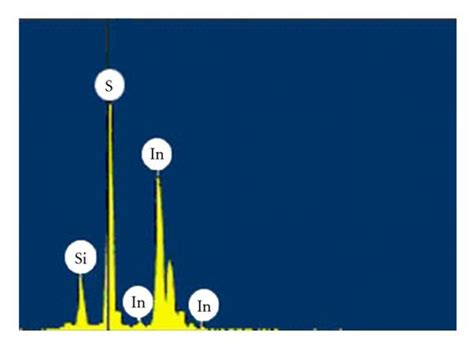 Xrd Pattern A And Eds Spectrum B Of The In2s3 Particles Reacting By Download Scientific