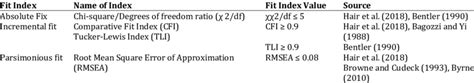 Model Fit Indices For Measurement Model Download Scientific Diagram