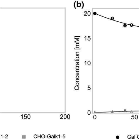 Growth Curves For Selected Cho Galk1 Clones In Gal20 Media A Viable
