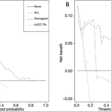 Decision Curve Analysis Comparing The Clinical Utility Of Our Nomogram