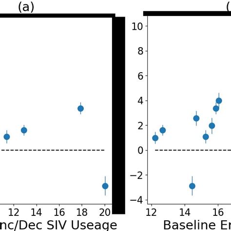 A Our Architectures Improvement Over Baseline Increases As Baseline