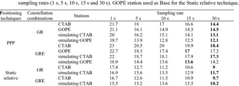 RMS Values Of Comparisons Based On Processing Data From CTAB Station Download Scientific