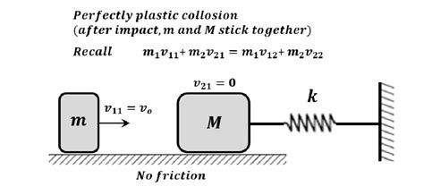 solved find the initial displacement and initial velocity