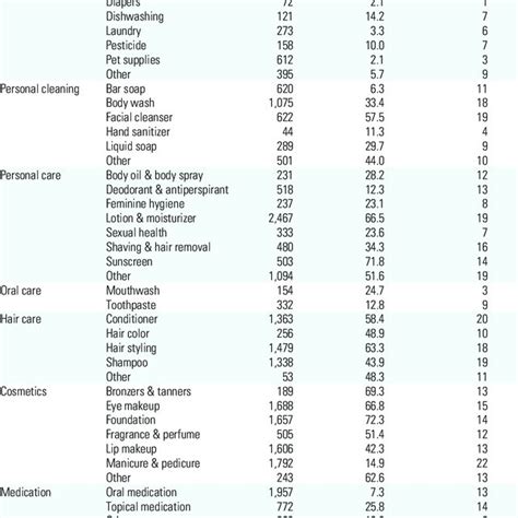 Product Categories Sample Sizes The Percentage Of Products In Each Download Scientific