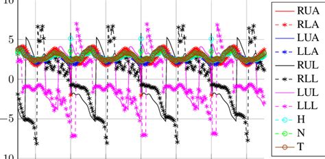 doppler frequencies of human body walking directly towards the radar at