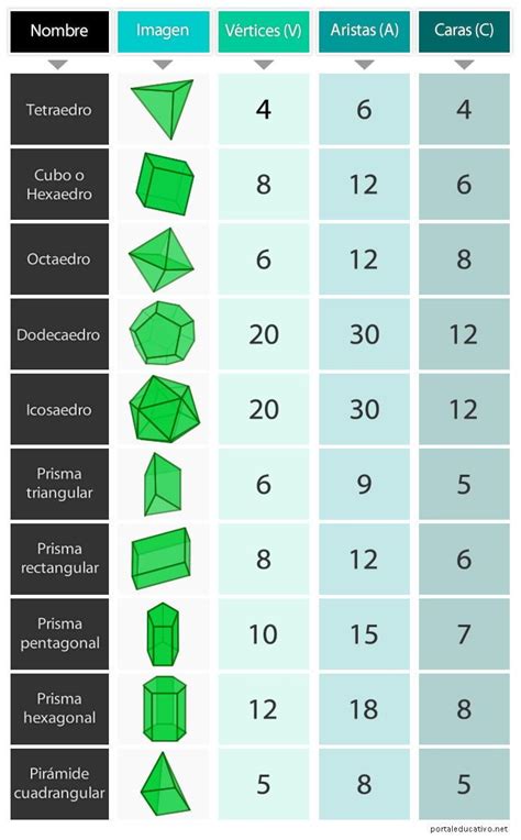 Identificación De Caras Aristas Y Vértices En Cuerpos Geométricos