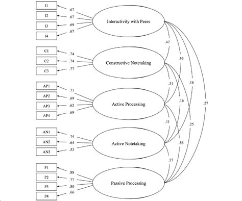 Cfa Model Arrows Represent Standardized Factor Loadings Factor Download Scientific Diagram