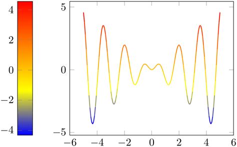 Axis Descriptions Pgfplots Manual