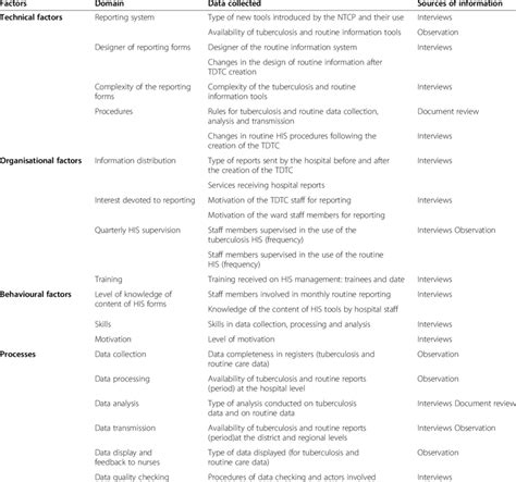 Framework For Assessing The Effects Of The Ntcp On The Routine His Of