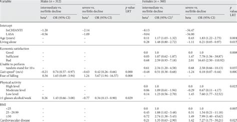 Predictors In Final Multivariable Models For Trajectories Of Functional