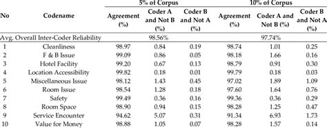 Reliability Testing Between Two Independent Coders Download Scientific Diagram