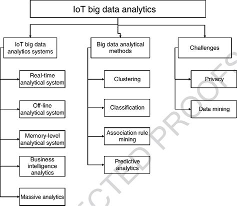 IoT Big Data Analytics Download Scientific Diagram