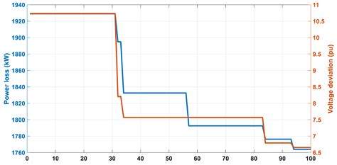 Efficient Red Kite Optimization Algorithm For Integrating The Renewable