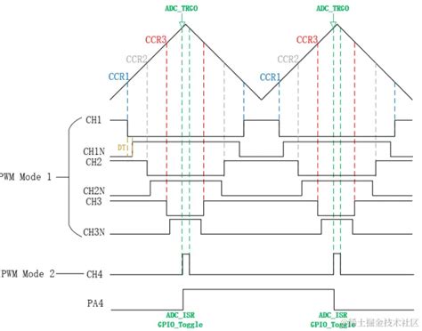 Stm32cubemx学习笔记6 定时器触发adc采样1pwm Mode1和pwm Mode2的区别 总结： P 掘金