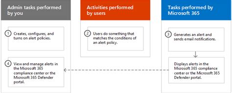 Alert Policies In The Microsoft Defender Portal Microsoft Defender