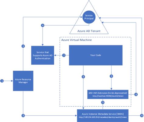 Azure Active Directory Difference Between System Assigned Identity