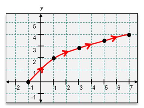 Graph The Plane Curve Formed By The Parametric Equations And Indi Channels For Pearson