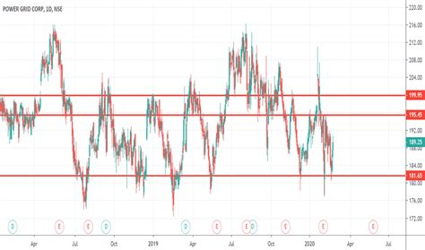 POWERGRID Stock Price And Chart NSE POWERGRID TradingView
