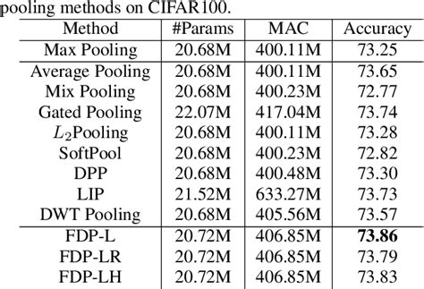 Table 1 From Frequency Dividing Downsampling Module Of The Lifting Scheme For Image