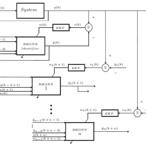 Multi Step Ahead Forecasting Structure Download Scientific Diagram