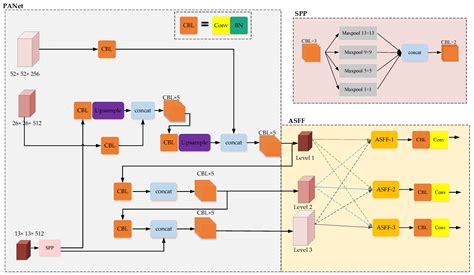 Yolo Rs A More Accurate And Faster Object Detection Method For Remote