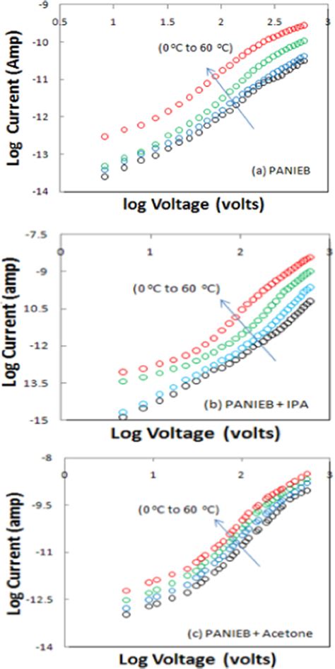 The Log Current—log Voltage Characteristic Shows Space Charge Limited Download Scientific