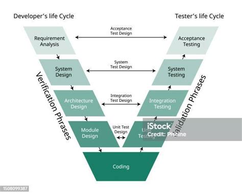 The Validation And Verification Software Development Process Model For